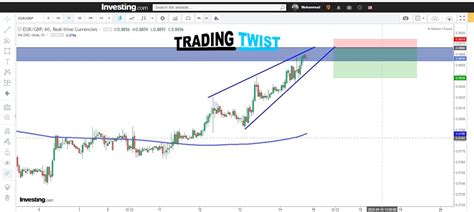 Eurgbp Chart Technical Analysis
