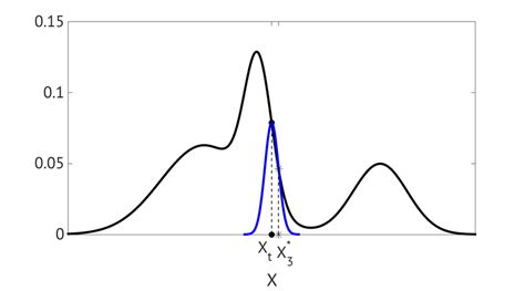 9 Delayed Rejection Method A First Candidate Point X Has Been
