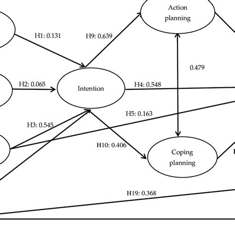Standardized Path Coefficients For Structural Equation Model Of