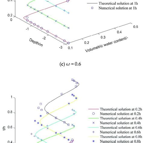 Result Comparisons Of Theoretical And Numerical Solution For Different