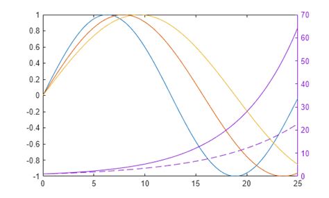 Create Chart With Two Y Axes Matlab And Simulink