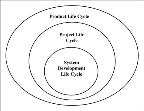 Product Life Cycle Vs Sdlc At Linda Fujiwara Blog