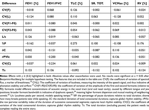 Using Speech Analysis To Classify Copd Patients Into Pre And Post Tre