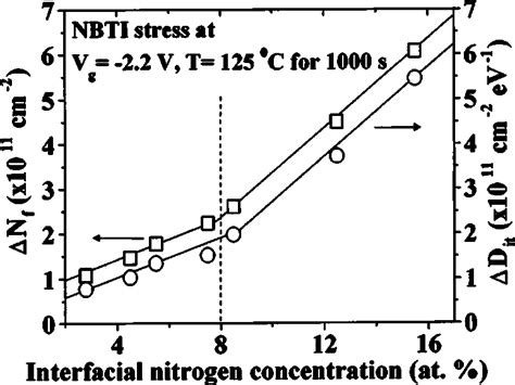 Positive Fixed Charge Trapping N F And Interface State Generation D Download Scientific