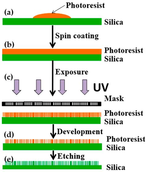 Design And Fabrication Of An Artificial Compound Eye For Multi Spectral Imaging