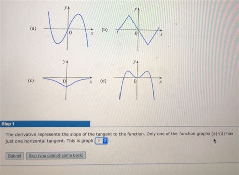 Solved The Graphs Of Four Derivatives Are Given Below Match