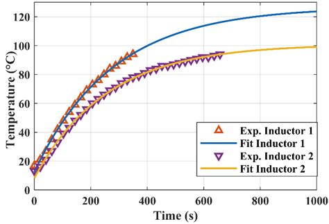 Thermal Transient For Inductor 1 Blue And Inductor 2 Orange