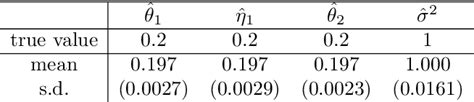 Table 1 From Parametric Estimation For Linear Parabolic Spdes In Two