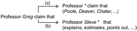 An Example Of Generalization A And Commutation B Operators Download Scientific Diagram