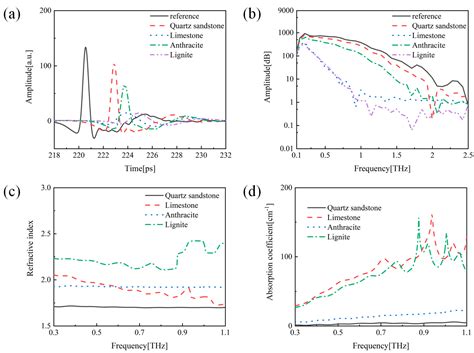 research on the application of thz tds in coal rock interface recognition