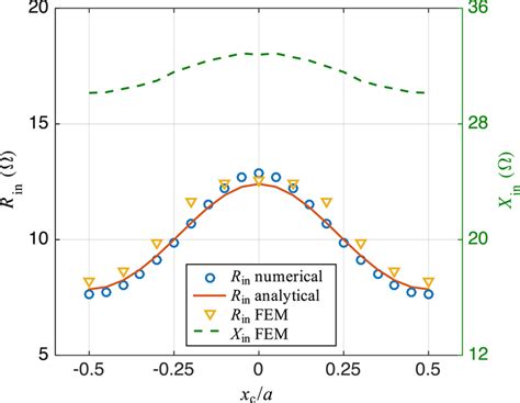 Input Impedance Versus Probe Position Along X A Mm R A Download Scientific
