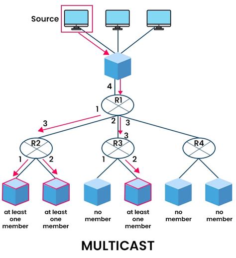 difference between broadcast and multicast pynet labs