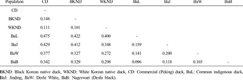 Pairwise Population Matrix Of Neis Genetic Distance Download Table
