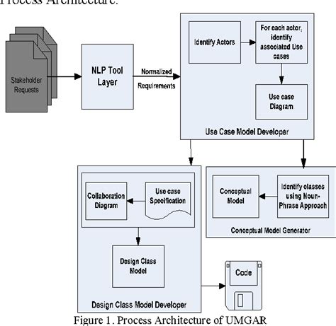 Figure 1 From An Automated Tool For Generating Uml Models From Natural