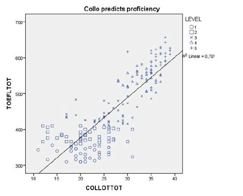 Correlative Links Between Toefl And Productive Collocation Test Download Scientific Diagram