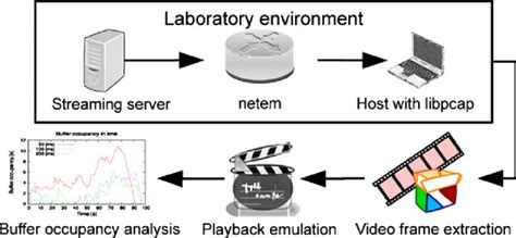 Laboratory Environment Used To Validate The Simulation Results Download Scientific Diagram