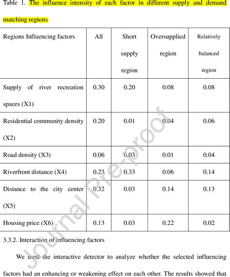 Table 1 From Identifying Spatial Mismatches Between The Supply And
