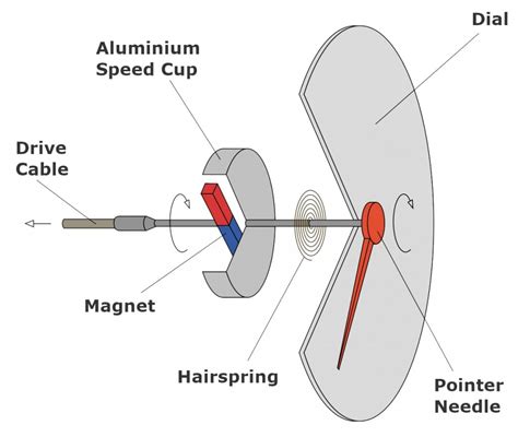 Speedometer Vs Gps Whose Speed Reading Is More Accurate Scienceabc