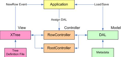 Xtree Part Iii Trees Datasets And Datatables Codeproject