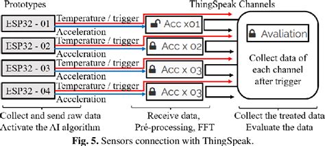Figure 5 From A Low Cost System For Continuous Dynamic Monitoring And Autonomous Data Analysis