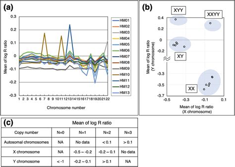 Distribution Of Means Of Log R Ratio Per Chromosome And Algorithm For Download Scientific