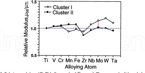 Figure 2 From Development And Application Of Low Modulus Biomedical Titanium Alloy Ti2448
