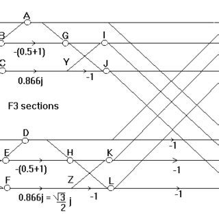 Signal Flow Graph For A Six Point Prime Factor Algorithm FFT Download Scientific Diagram