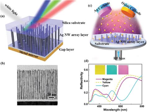 Plasmonic Color Stacked Structure A Schematic Diagram Of Ag Download Scientific Diagram