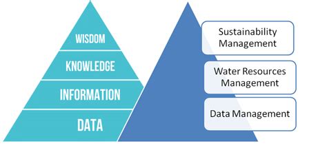 Data Information Knowledge Wisdom Pyramid At Wis Download