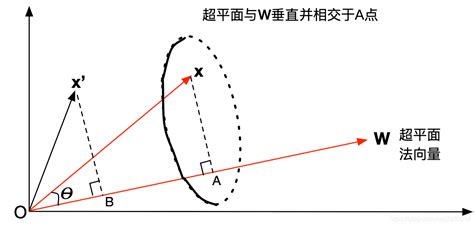 超平面、wx b或wx b 0的几何意义 高中数学wx b 0 csdn博客