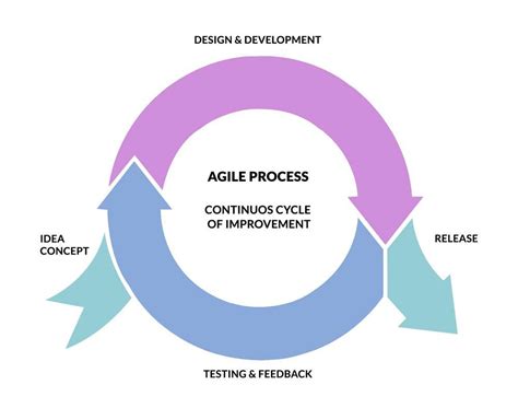 agile transformation framework