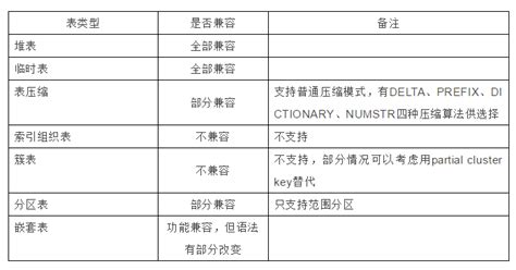 opengauss兼容Oracle数据类型和常用表类型 墨天轮