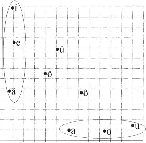 Estonian Vowels In The Perception Space Of Sharpness Vs Flatness Download Scientific Diagram