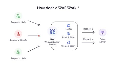 Waf Why Your Web App Project Needs Protection