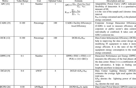 Overall Data Center Energy Efficiency Metric Download Scientific Diagram