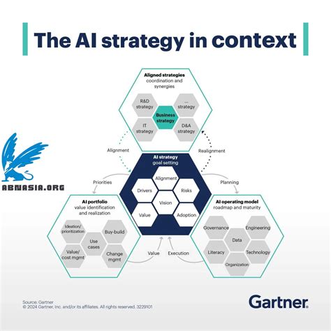 Ai Strategy As Per Gartner Abn Software