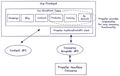 Vue Storefront 2 Integration Propeller Documentation