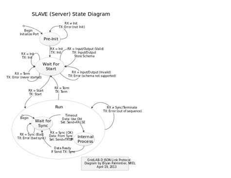 Filegridlab Json Link State Diagramsvg Gridlab D Wiki