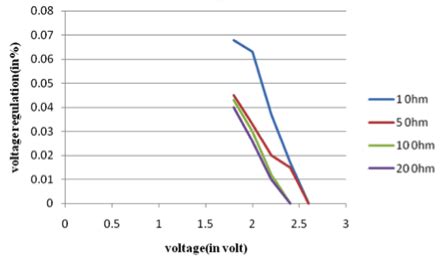 27 Voltage Regulation Performance Download Scientific Diagram