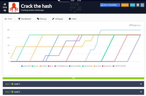 Yadala Vaishnav Kireeti On Linkedin 100daysofhacking Learning Day