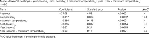 Generalized Linear Model With A Negative Binomial Response Describing Download Table