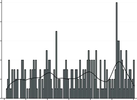 18 Histogram Of Tsunami Event Numbers Since 1890 Density Of Global