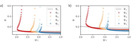 steady state amplitude Ψ of the travelling wave solution as a function