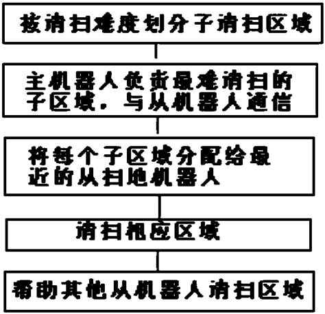 Sweeping Multi Robot Method Eureka Patsnap