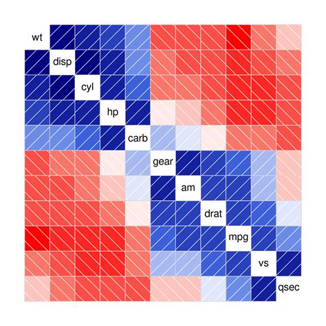 R Package Seriation Correlation Matix Visualization With Package Seriation