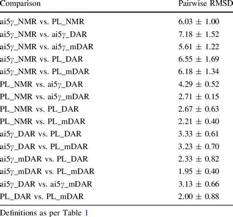 Pairwise Rmsd Measurements Download Table