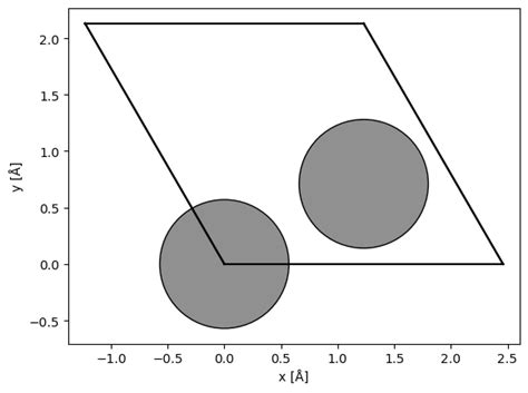 Advanced Atomic Models