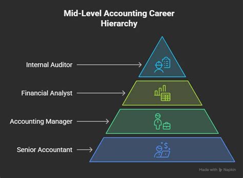Accounting Firm Hierarchy