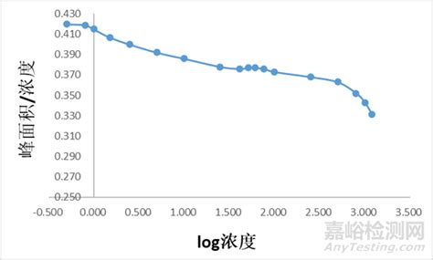 分析方法验证 线性与范围你选对了吗检测资讯嘉峪检测网