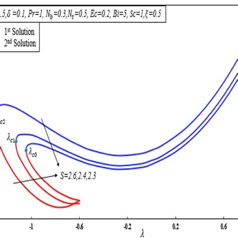 The Variation Of The Skin Friction Coefficient F″ 0 Along λ For The Download Scientific